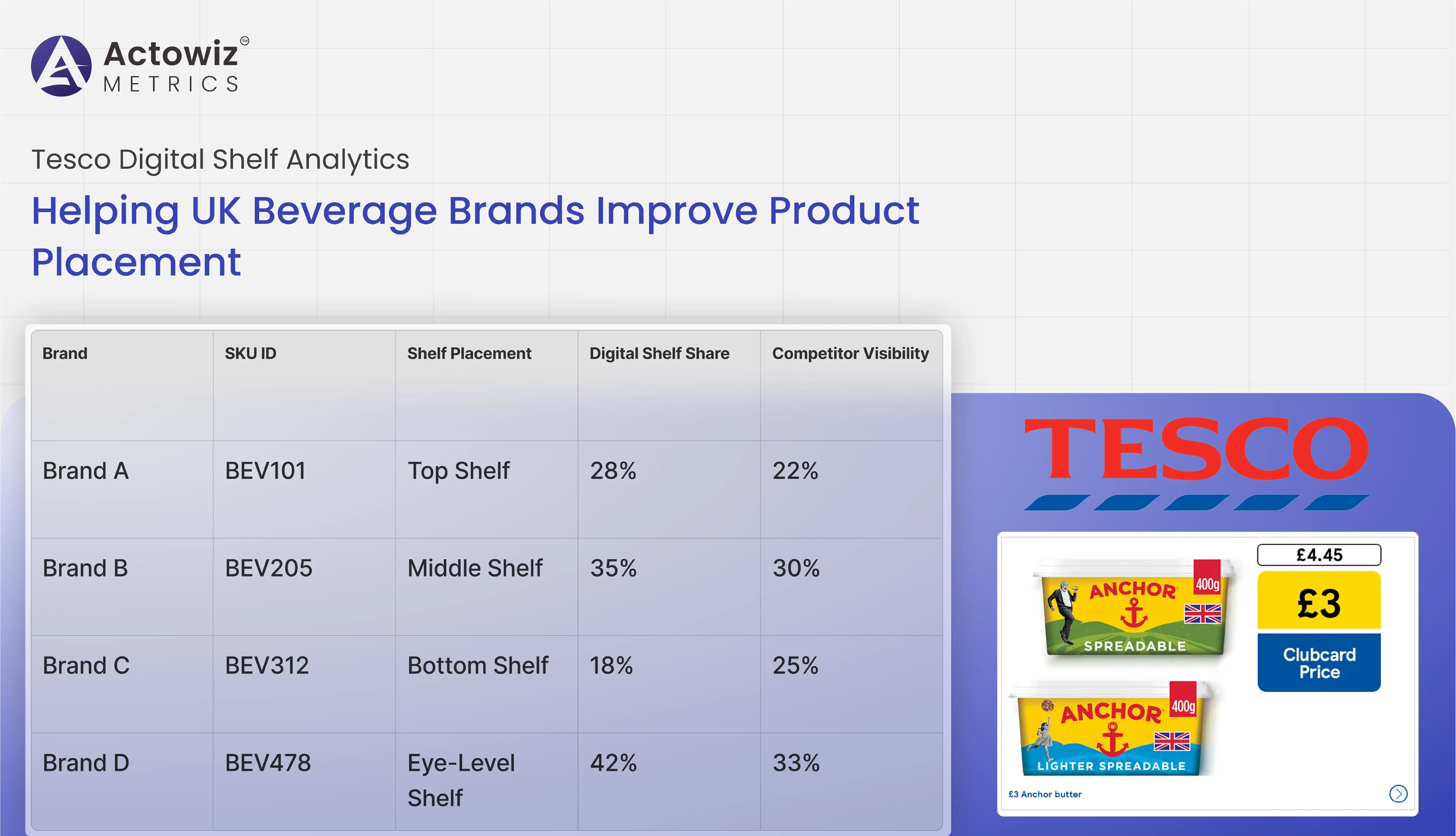 Tesco Digital Shelf Analytics Improves Product Placement
