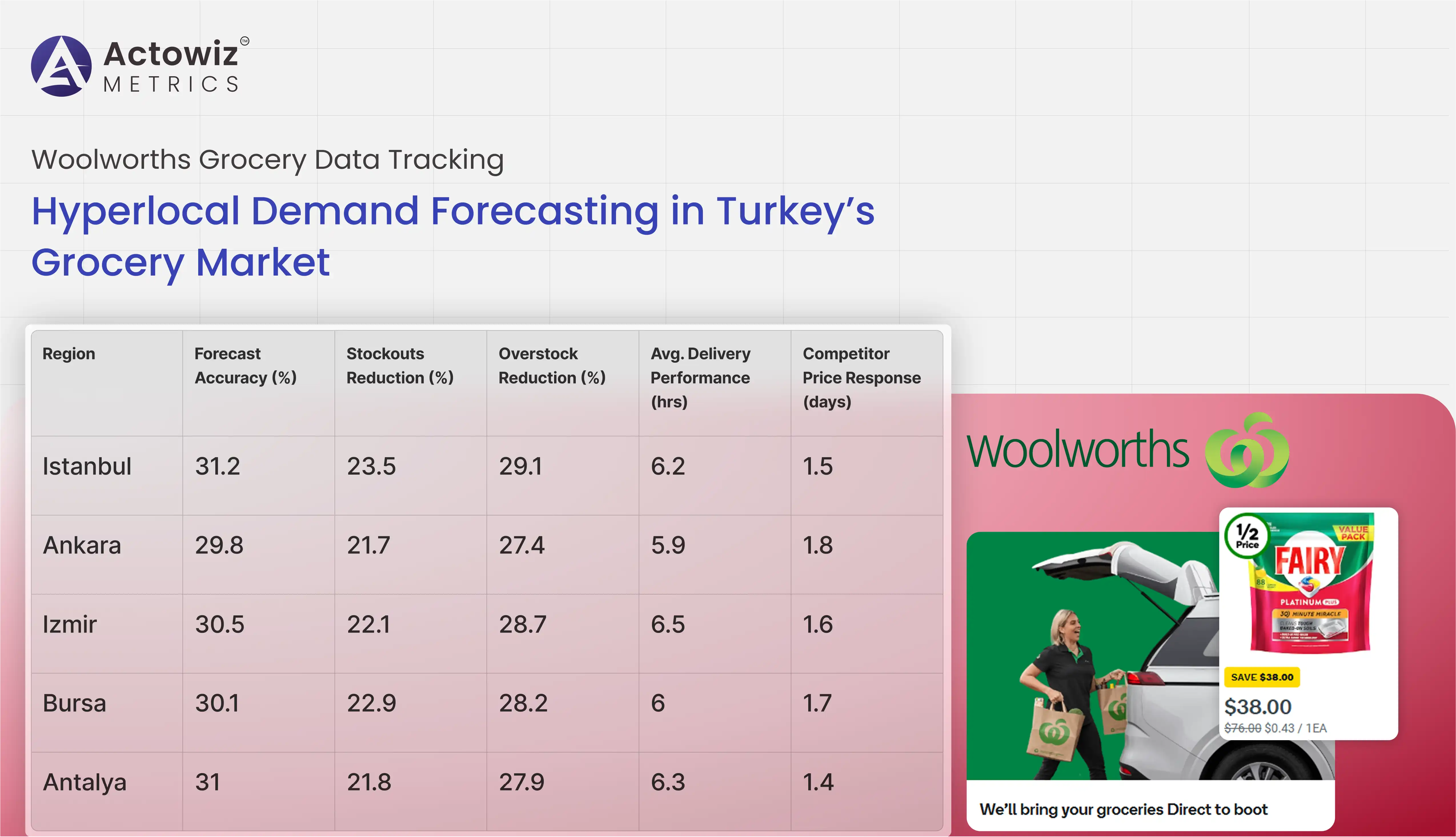 Woolworths Grocery Data Tracking for Demand Forecasting in Turkey